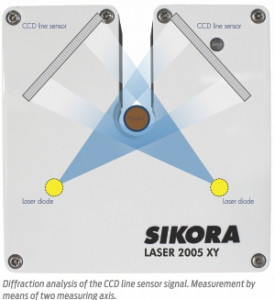 SIKORA AG Overview about different techniques for diameter measurement ...