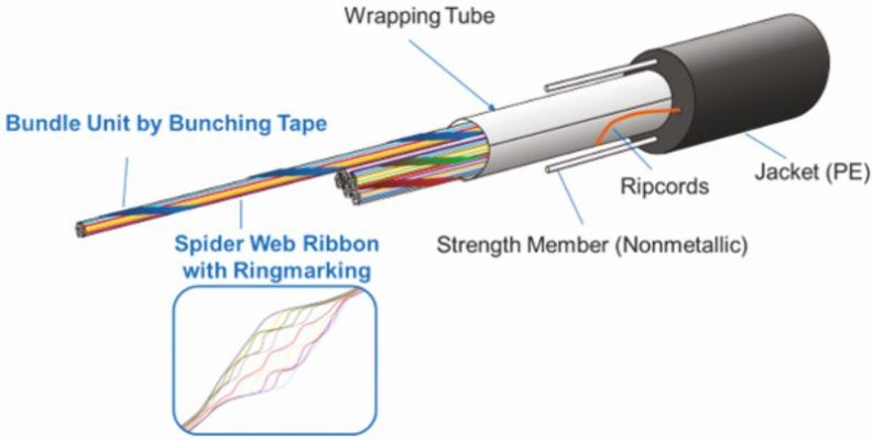 Fujikura Releases World's Highest Density Optical Fiber Ribbon Cable ...