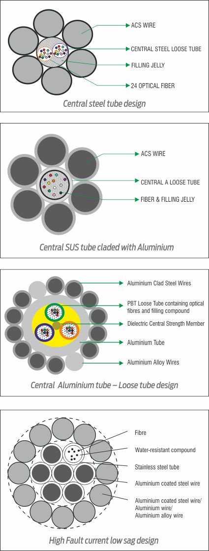Optical Fiber Pilot Ground Wire (OPGW) Cables - Wire & Cable India