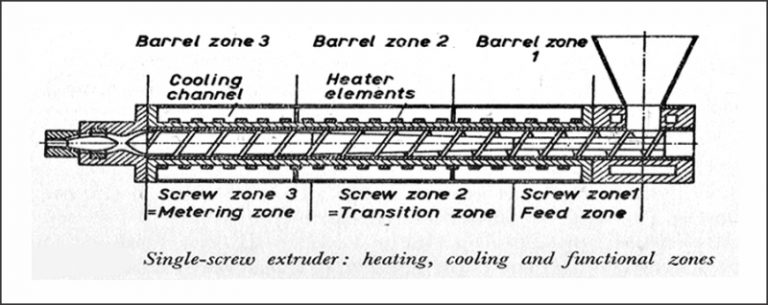 Fundamentals of Extrusion Technology - Wire & Cable India