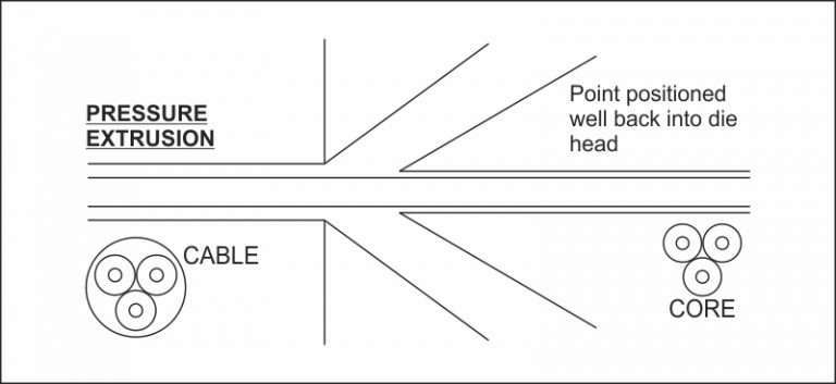 Fundamentals of Extrusion Technology - Wire & Cable India
