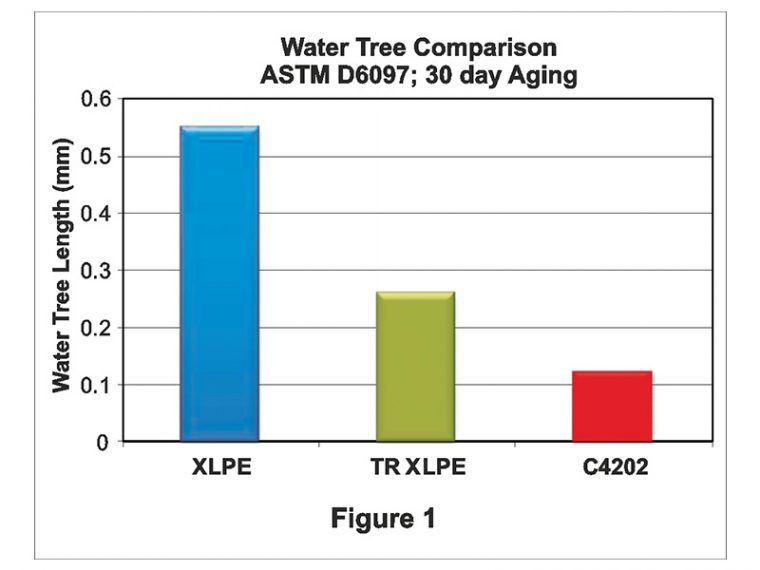 New Water Tree Retardant TR-XLPE Development for Improved Reliability ...