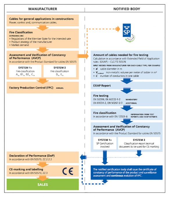CE-Marking of Cables: Emphasis on Fire Safety Criterion - Wire & Cable ...