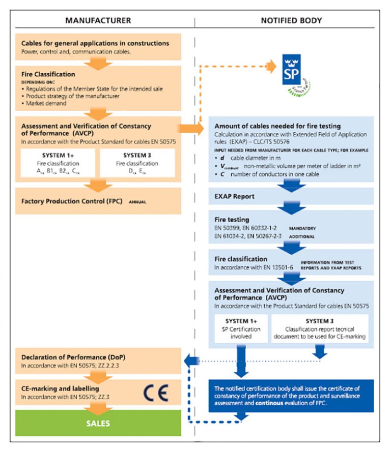 CE-Marking of Cables: Emphasis on Fire Safety Criterion - Wire & Cable ...