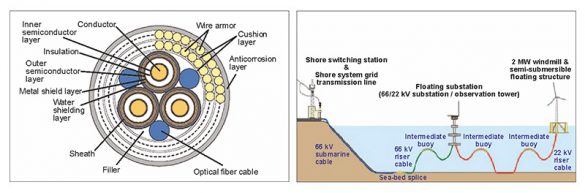 World first successful connection of floating wind turbine equipment ...