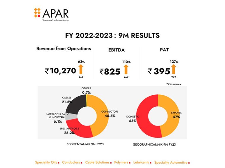 APAR Industries Ltd. Posts Volume-Led Strong Growth across Divisions ...